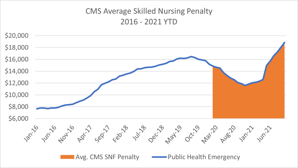 Identifying Trends in CMS Skilled Nursing Penalties - NIC MAP