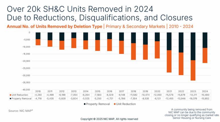 Conversions, Closures, and the Future of Senior Housing: A Unique View ...