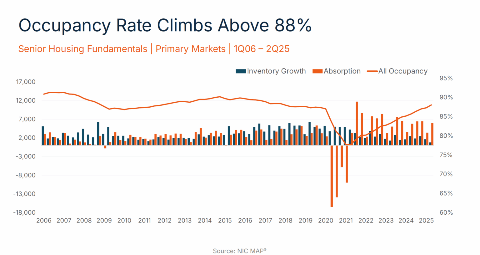 Senior Housing Occupancy Rises in 2Q 2025 - Inventory Growth at Record ...