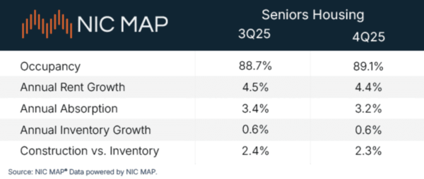 Senior Living Trends in Occupancy Rates - NIC MAP