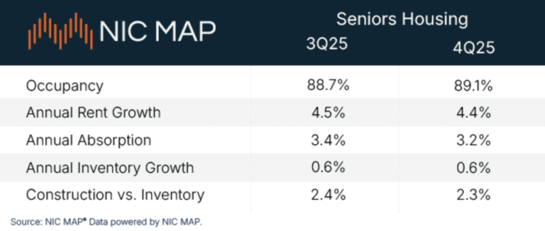 Senior Living Trends in Occupancy Rates - NIC MAP